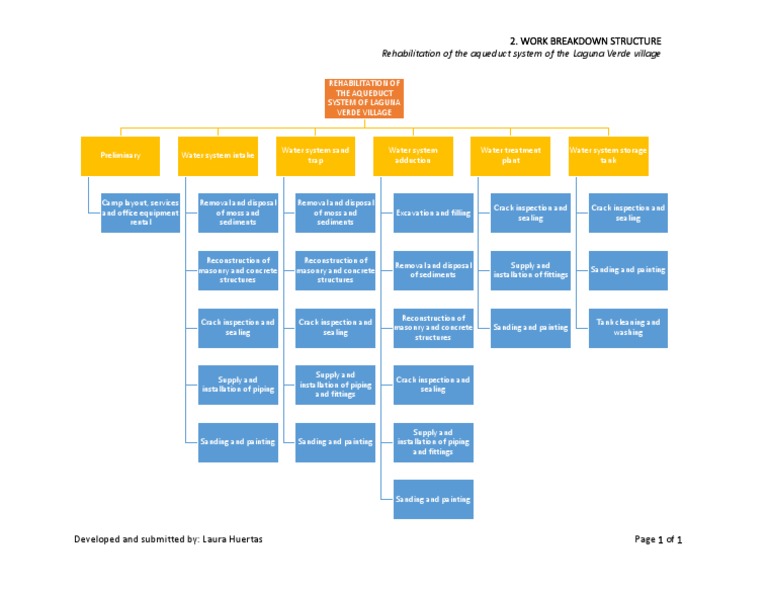 Work Breakdown Structure | PDF | Water Supply Network | Hydraulic ...