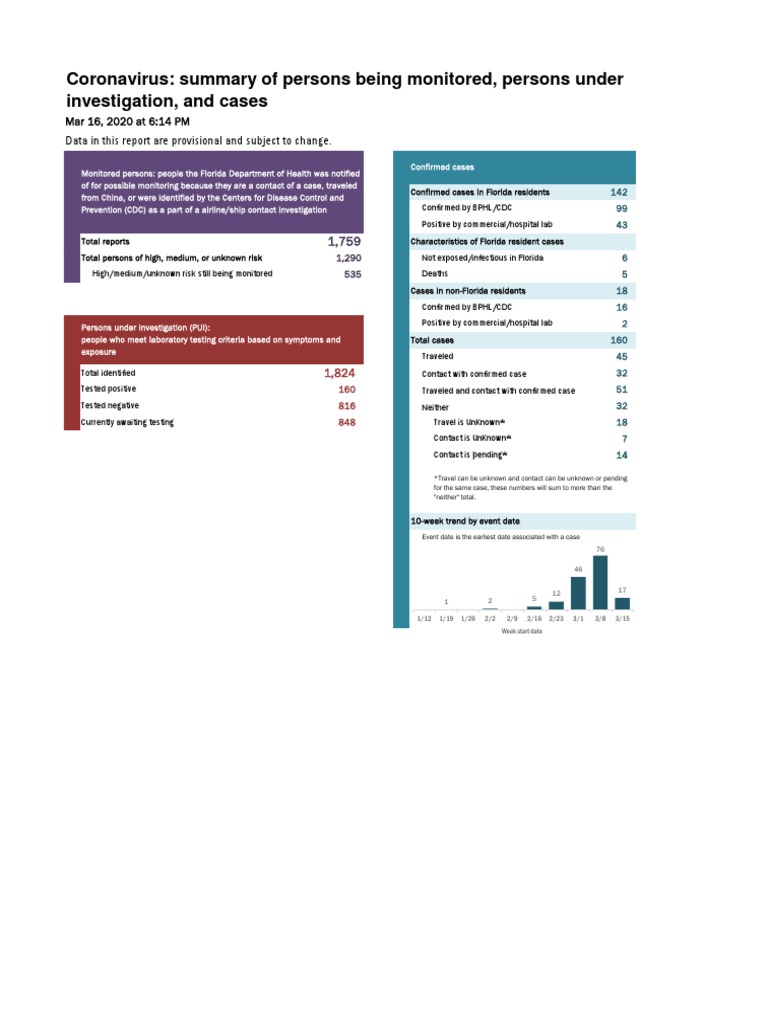 Coronavirus: Summary of Persons Being Monitored, Persons Under ...