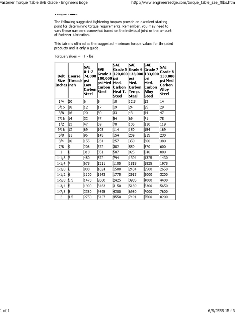 Fastener Torque Table SAE Grade - Engineers Edge PDF | PDF | Steel | Screw