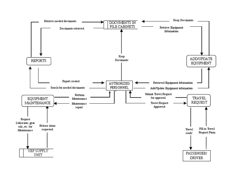 Current System (Context Data Flow Diagram) | PDF