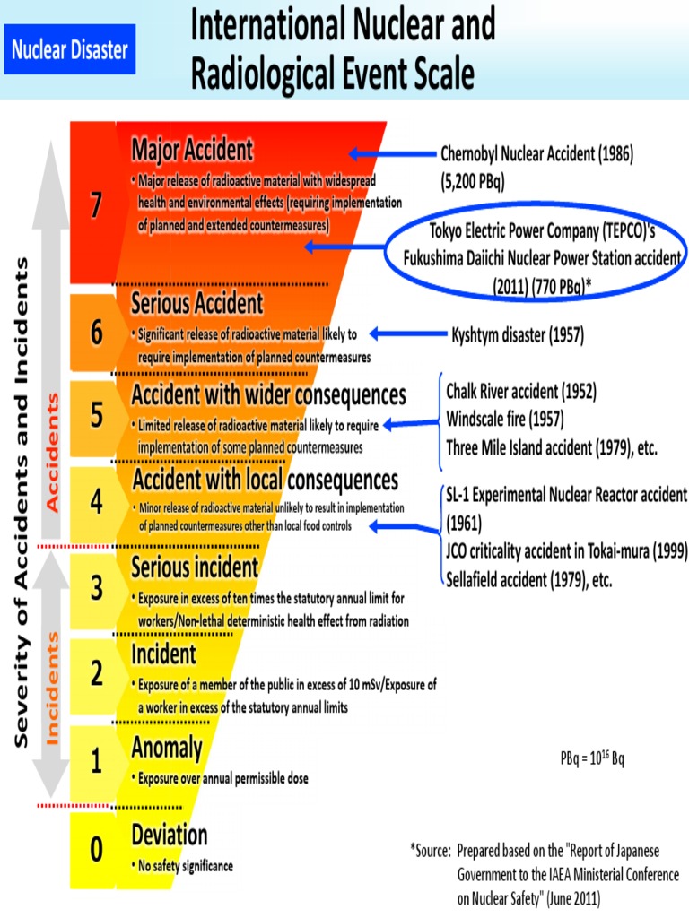 Basic 1st 02 02 Slides PDF | PDF | Nuclear And Radiation Accidents And ...