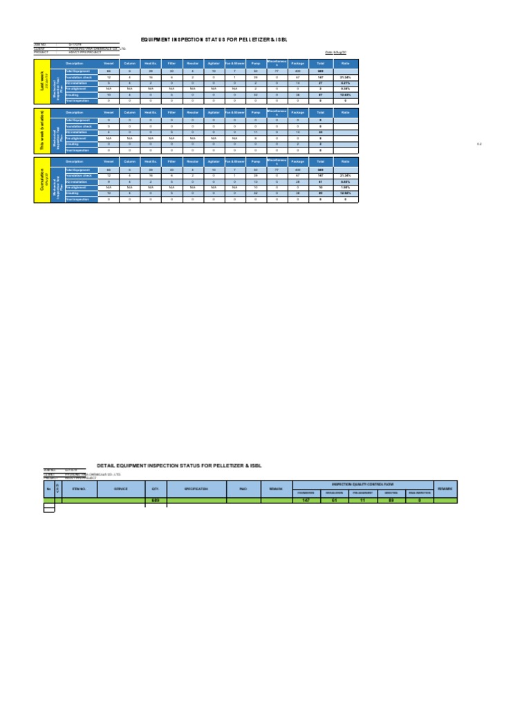 Equipment Status Report - 20190707 | PDF | Equipment | Manufactured Goods
