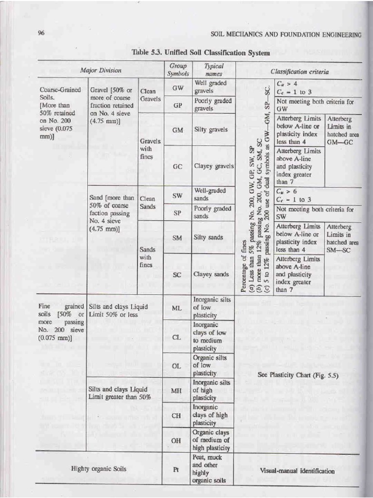 Uscs Table PDF | PDF
