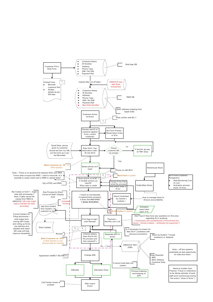 Visio-Sales Process.V2 | PDF | Subscriber Identity Module | Receipt