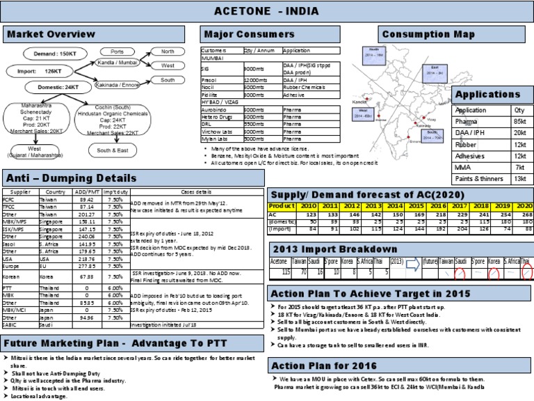 Market Overview Consumption Map Major Consumers | Download Free PDF ...