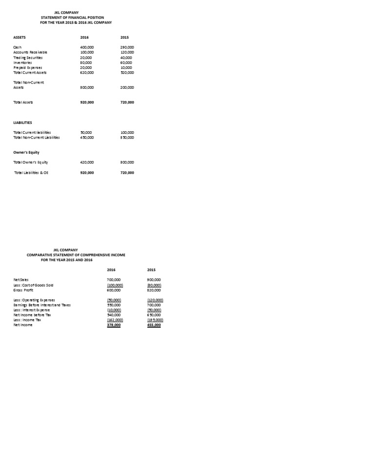 JKL Company Statement of Financial Position For The Year 2015 & 2016 ...