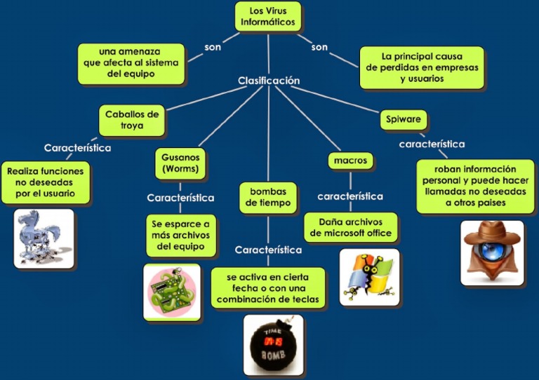 Mapa Mental Virus Informáticos | PDF