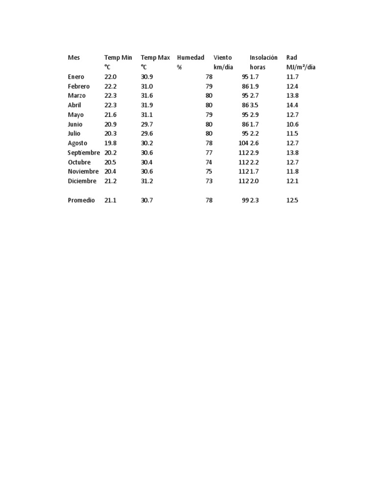 Datos Climaticos Portoviejo Ecuador | PDF