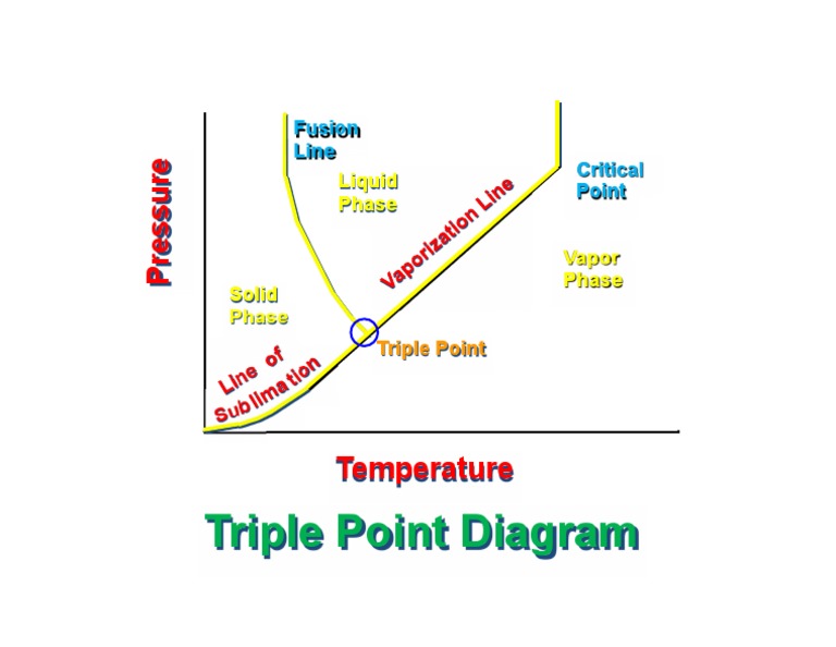 Triple Point Phase Diagram | PDF