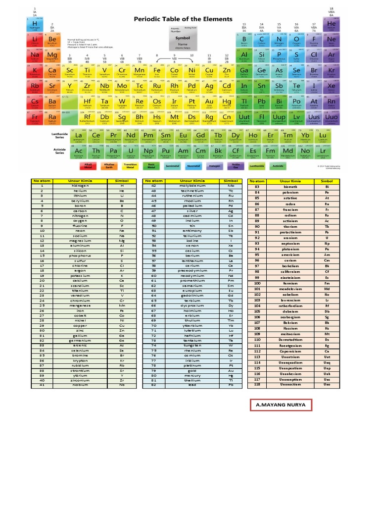 No Atom Unsur Kimia Simbol No Atom Unsur Kimia Simbol No Atom Unsur ...