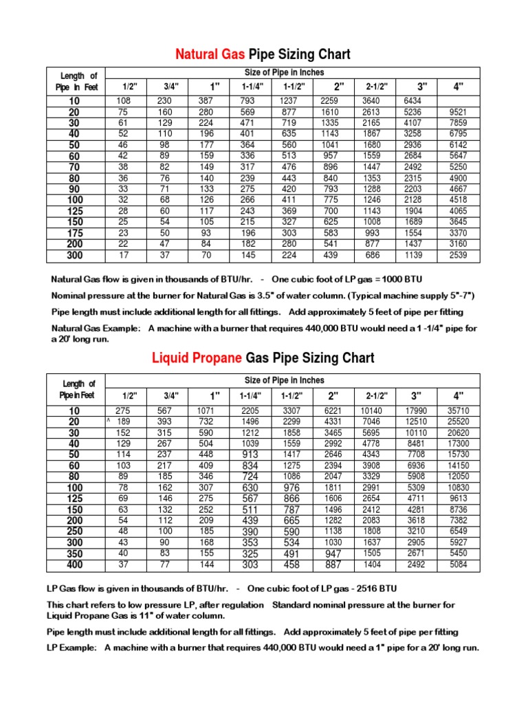 Natural Gas and LP Gas Sizing Chart | PDF | Liquefied Petroleum Gas ...