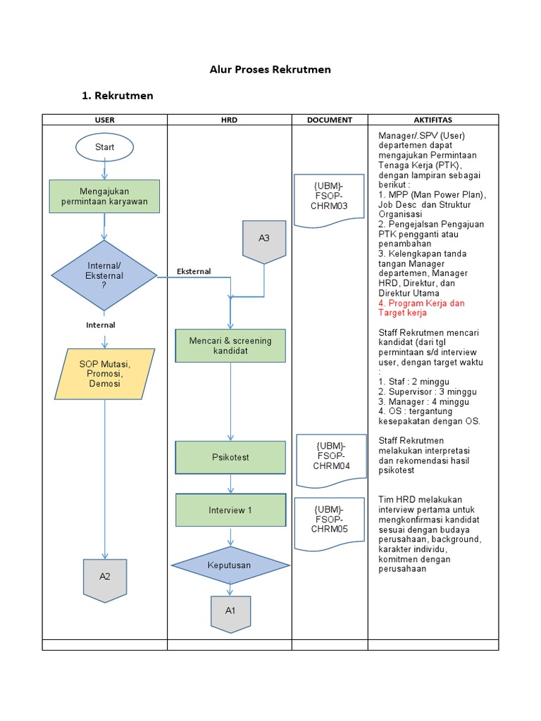 Standard Operation Procedure - Divisi Rekrutmen Dan Development Rev.2 | PDF
