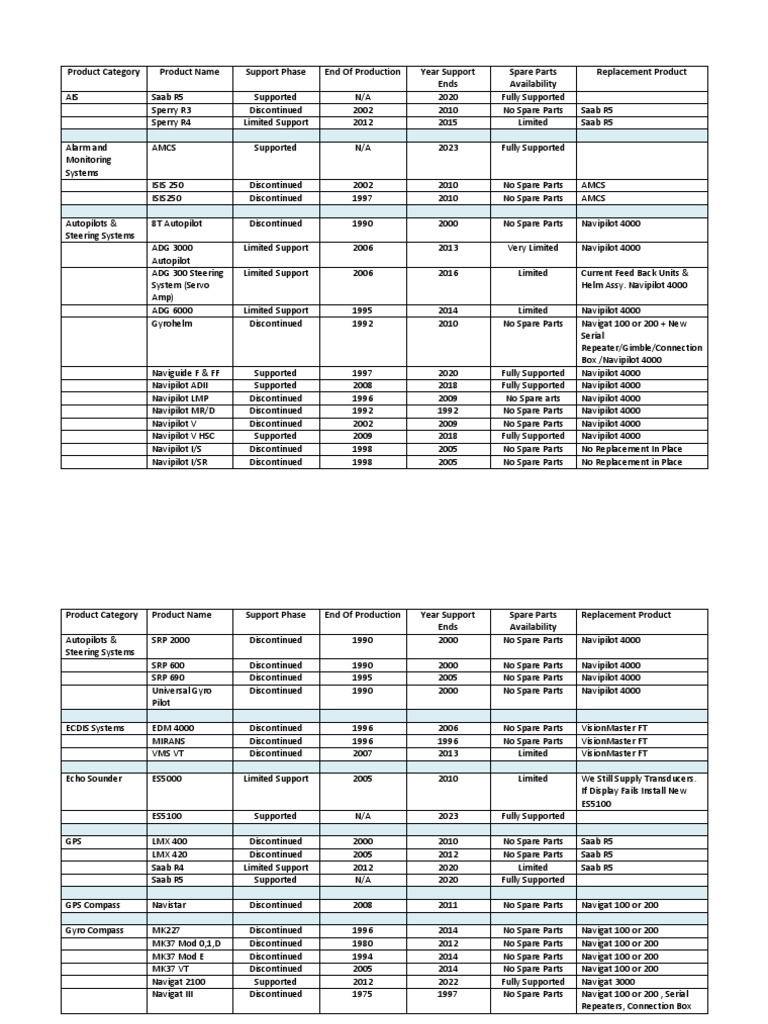Obsolete Products List 1 | PDF | Measuring Instrument | Wireless