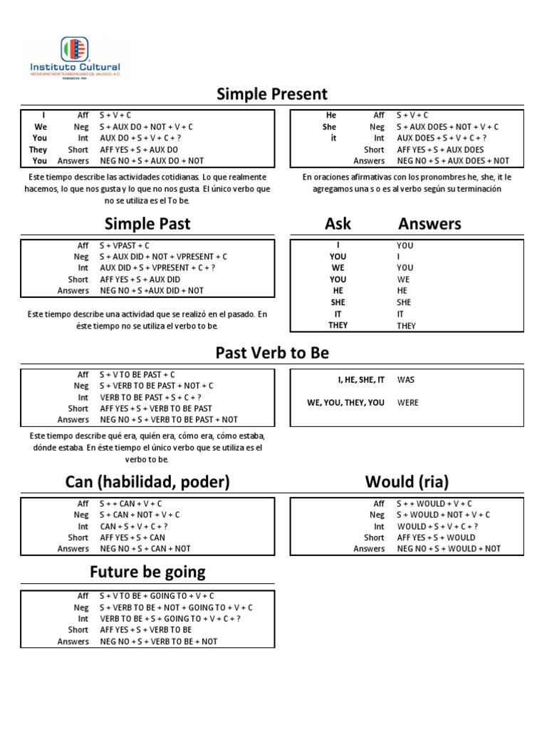 Ingles Fórmulas | PDF | Languages | Language Arts & Discipline