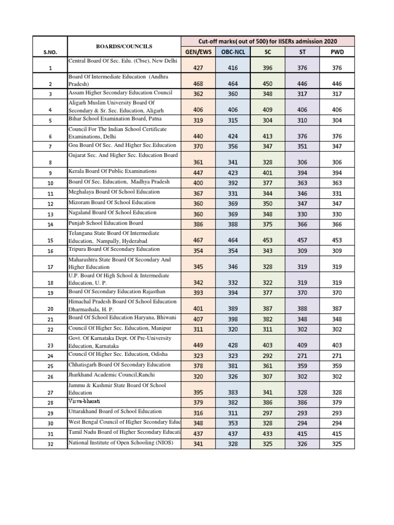 Cut-off Marks for Admission to IISERs in 2020 by Board/Council ...