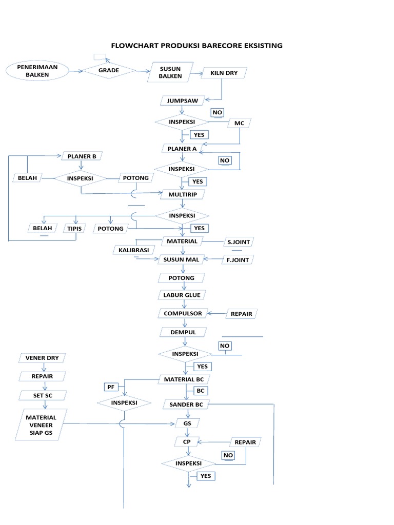 Flowchart Produksi Barecore Ekisting | PDF