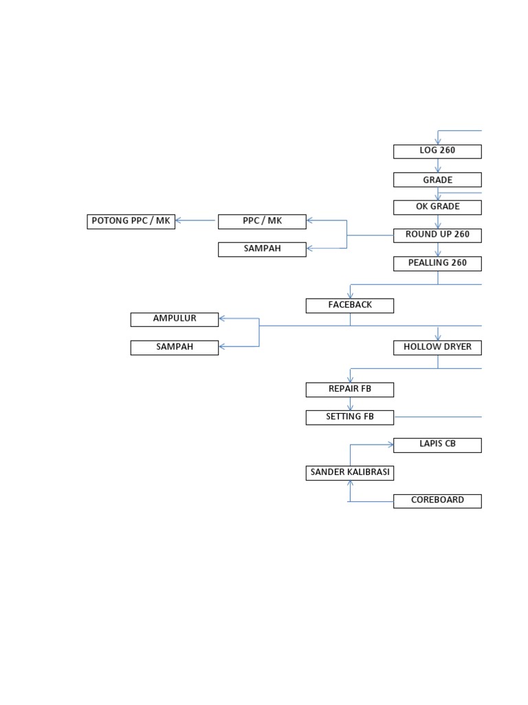 Plywood Manufacturing Process Flowchart | PDF