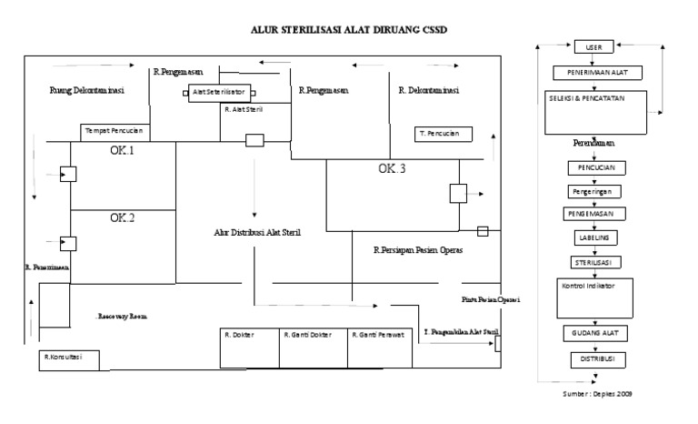 Alur Sterilisasi Alat Diruang CSSD | PDF