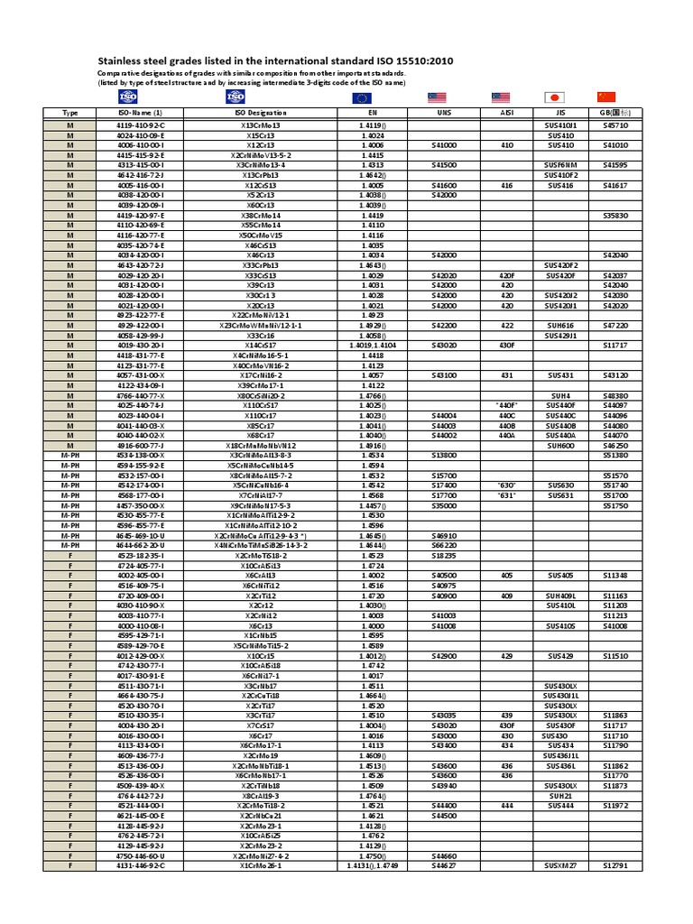 Stainless Steel Grades Listed in The International Standard ISO 15510: ...