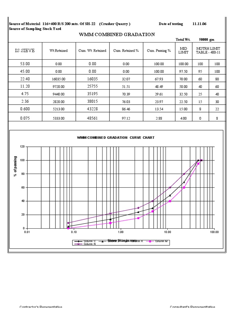 Is Sieve: WMM Combined Gradation | PDF | Building Engineering | Civil ...