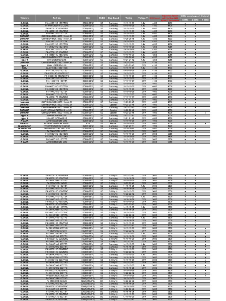 Memory QVL 3rd Gen AMD Ryzen Processors PDF | PDF | Computer Data ...