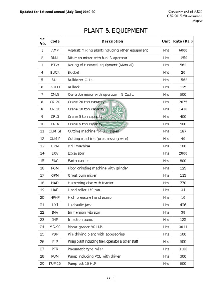 Plant & Equipment: Updated For 1st Semi-Annual (July-Dec) 2019-20 | PDF ...