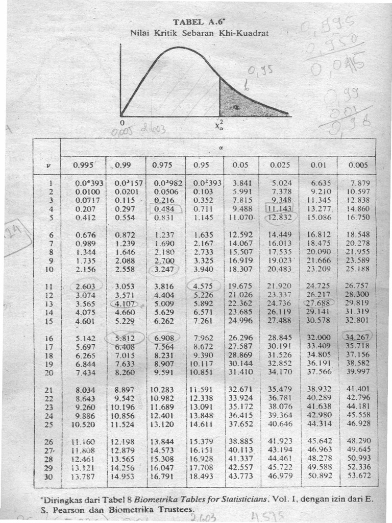 Tabel Distribusi Khi-kuadrat (Chi-Square)