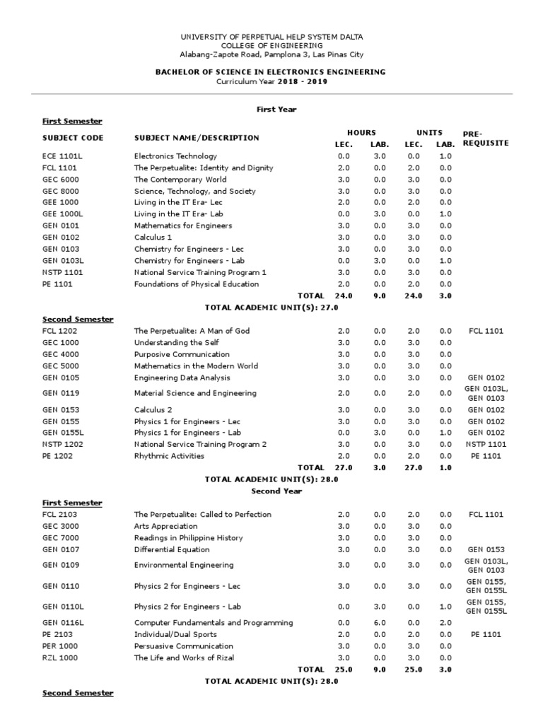 Ece Courses Curriculum | PDF | Electronic Engineering | Electrical Engineering