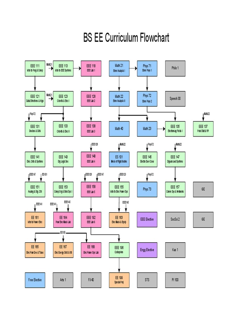 BS EE Curriculum Flowchart | PDF | Information And Communications ...