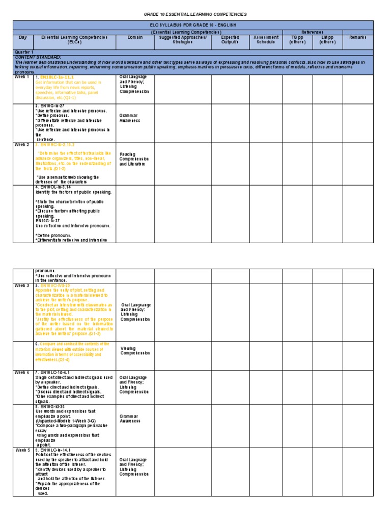 Grade 10 English ELC Syllabus Overview | PDF | Reading Comprehension ...