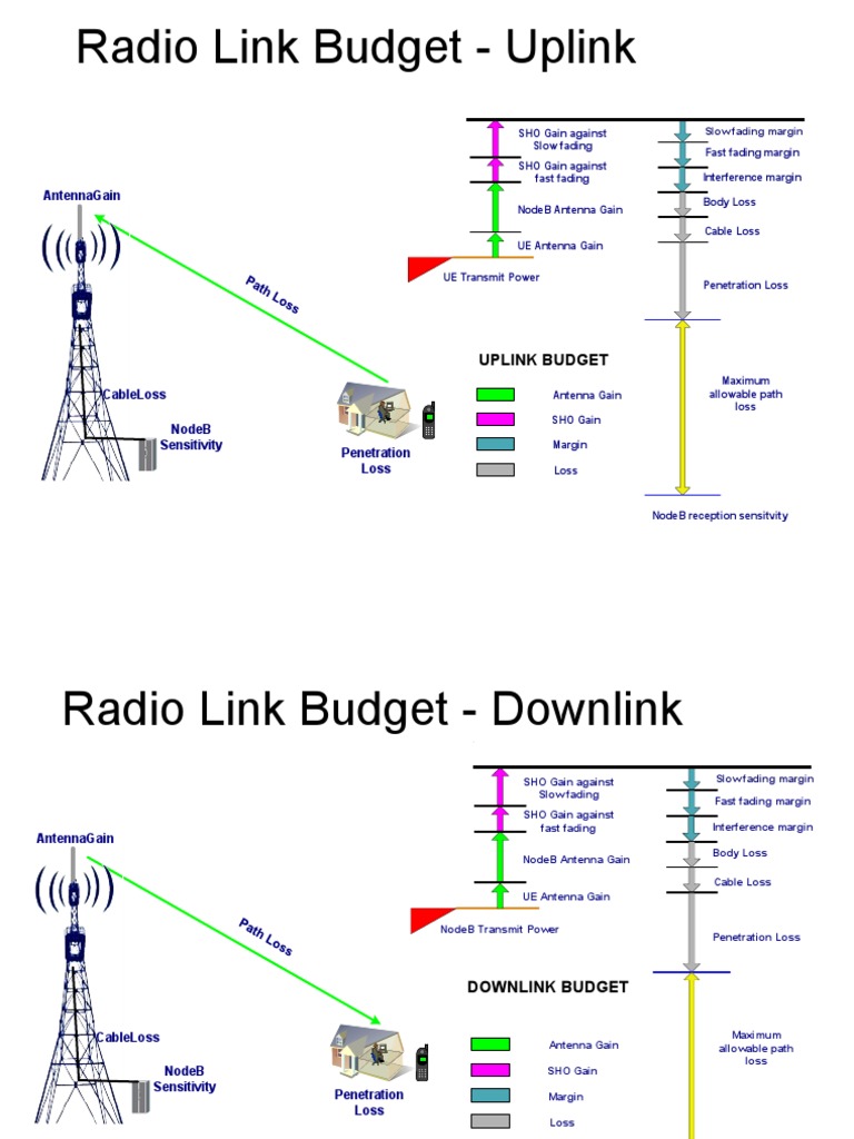 Radio Link Budget - W | PDF | Decibel | Antenna (Radio)