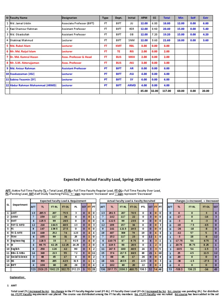 SL Faculty Name Designation Type Dept. Initial APM CC | PDF | Ranks ...