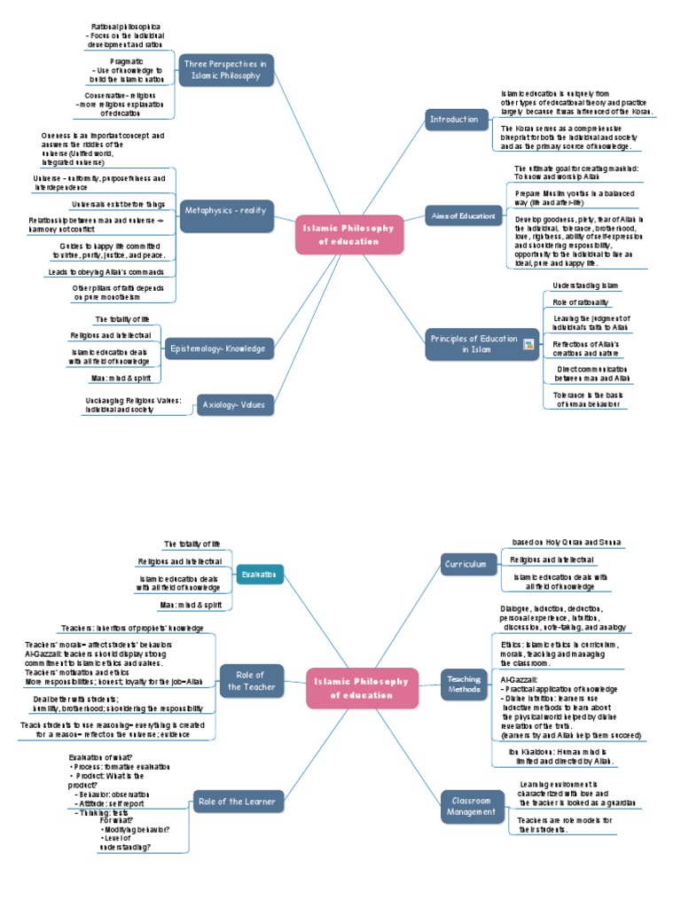 Islamiceducation Mind Map | PDF | Teachers | Value (Ethics)