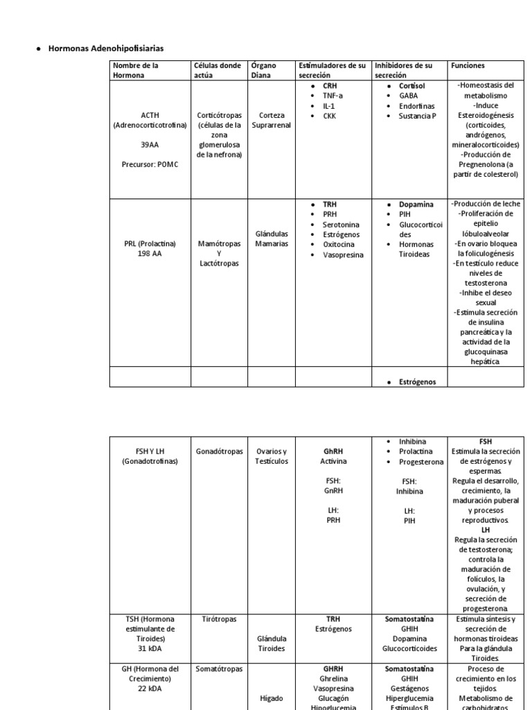 Hormonas Adenohipofisiarias y Neurohipotalámicas | PDF | Glándula ...
