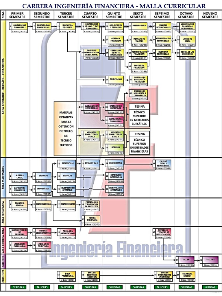 Malla Curricular Ingeniería Financiera PDF | PDF