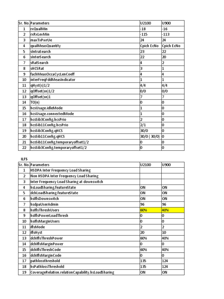 Parameters and Remarks for U2100 and U900 Cells | PDF ...