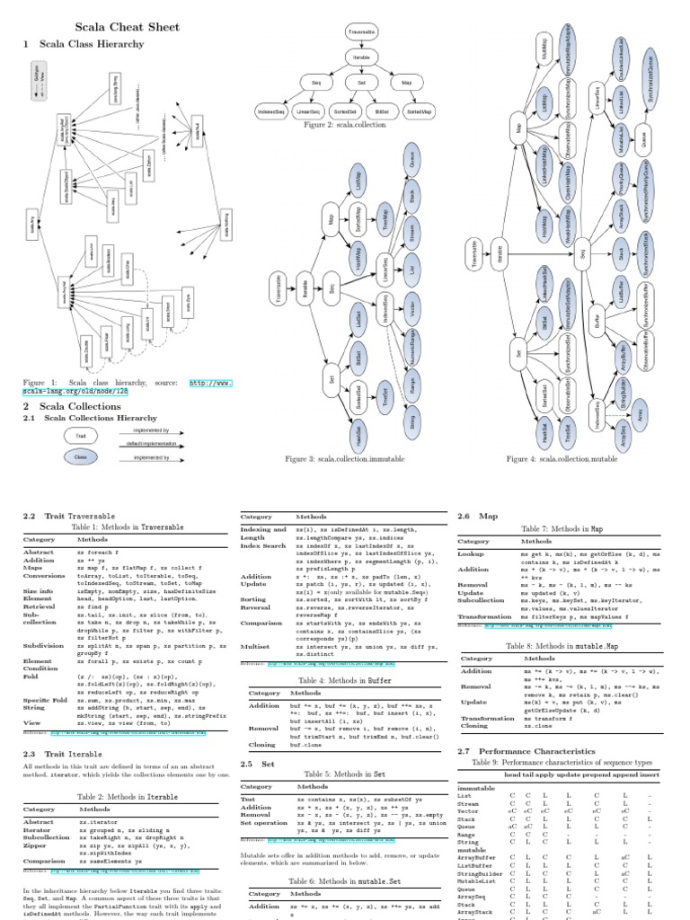 Scala Cheat Sheet | PDF | Array Data Structure | Programming Paradigms