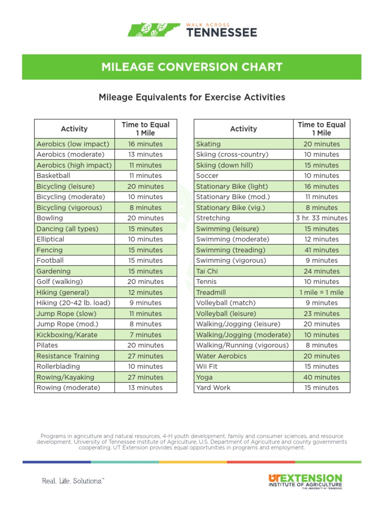 Wat Mileageconversionchart Final | PDF | Management Of Obesity ...