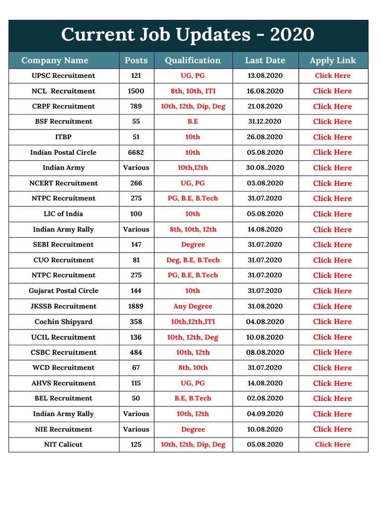 Current Job Updates | PDF | Vocational Education | Students