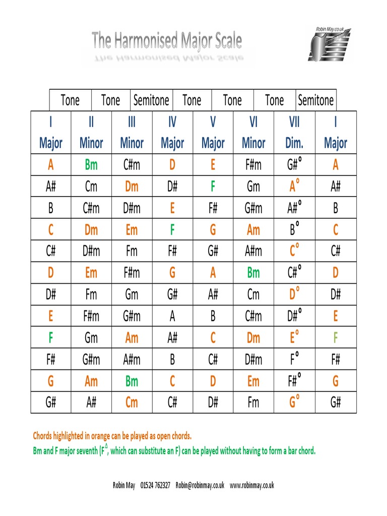All Harmonised Major Scales | PDF