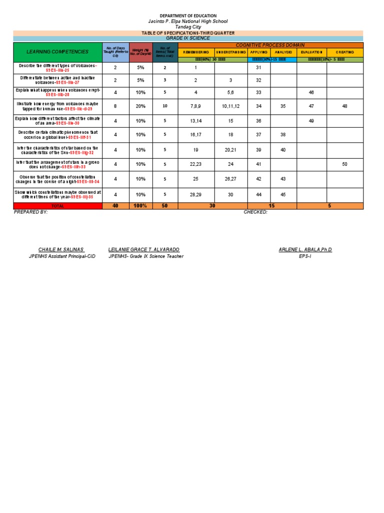 3RD Quarter Tos Final | PDF | Cognition | Applied Psychology