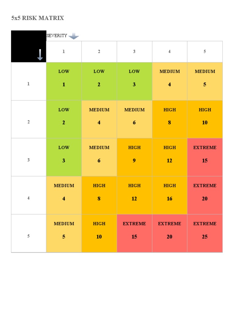 5X5 Risk Matrix: LOW LOW LOW Medium Medium | PDF