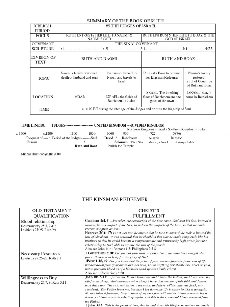 Summary of The Book of Ruth: TIME LINE BC: JUDGES - UNITED KINGDOM ...