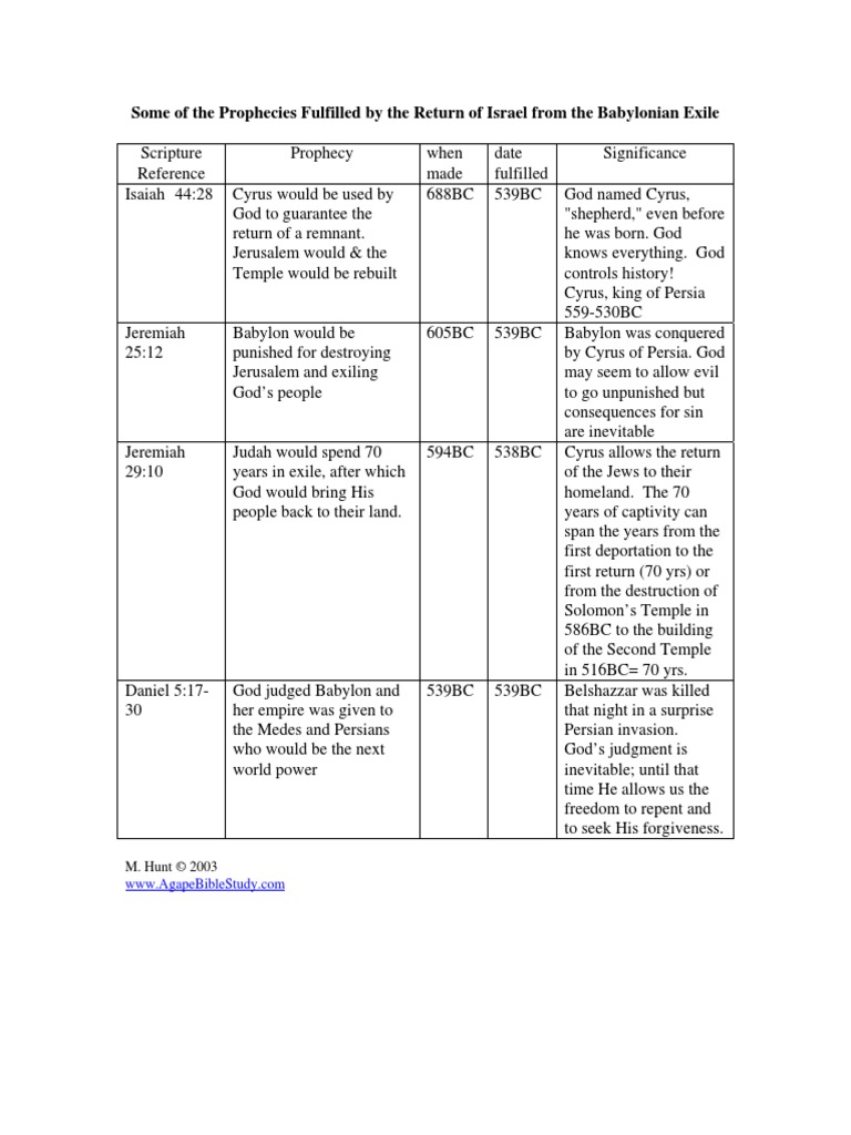 Handouts Lesson 21 Salvation History | PDF | Babylonian Captivity ...