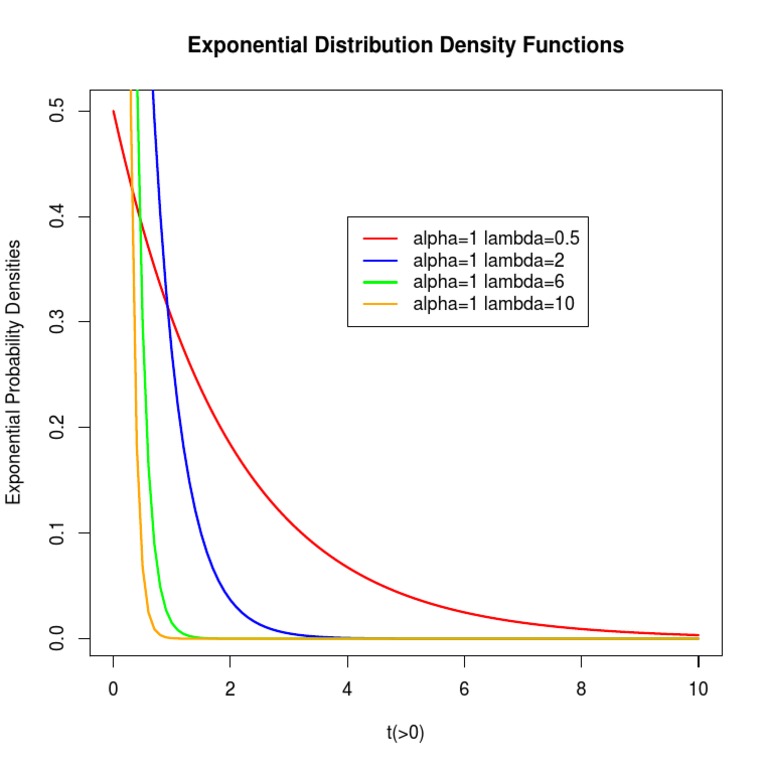 Exponential Distribution Densities | PDF