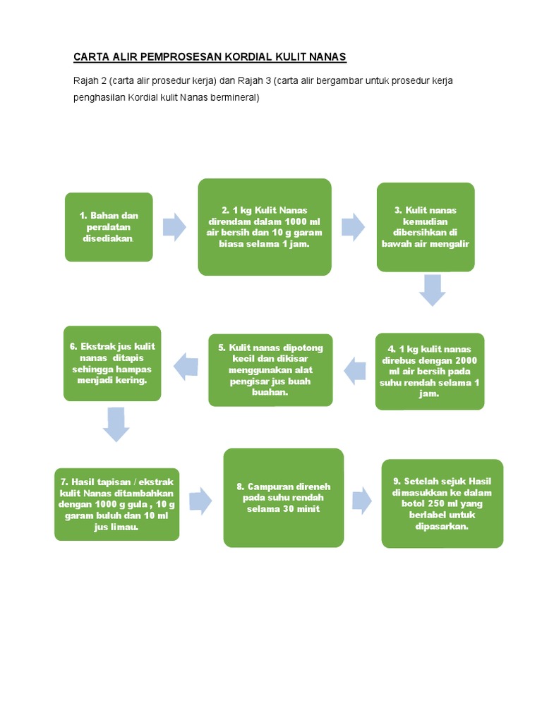 Carta Alir Pemprosesan | PDF