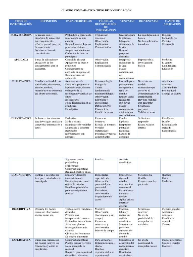 Cuadro Comparativo Tipos de Investigacio | PDF | Estadísticas | Teoría