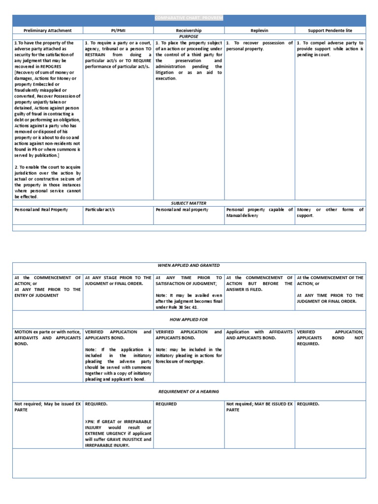 Provrem Comparative Chart | PDF | Judgment (Law) | Damages