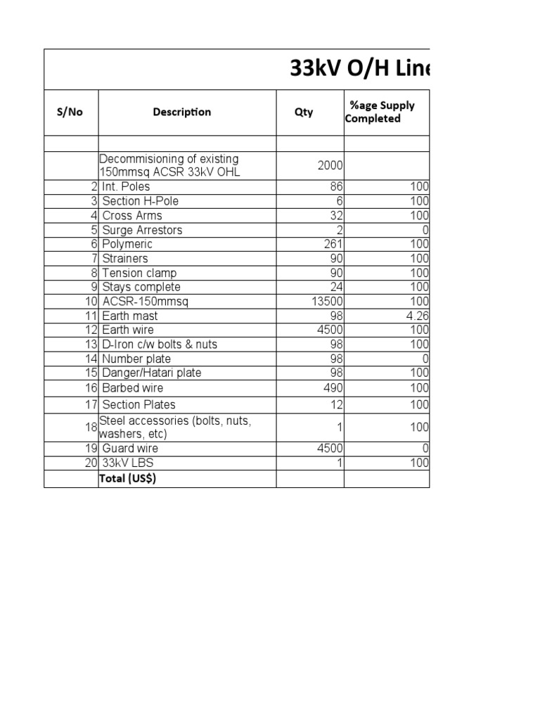 33kV O/H Line Rerouting: S/No Description Qty %age Supply Completed ...