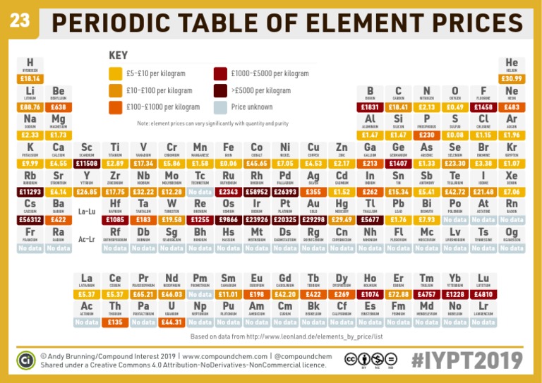 23 - Periodic Table of Element Prices | Download Free PDF | Silicon ...